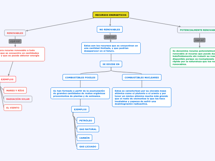 RECURSOS ENERGETICOS - Concept Map